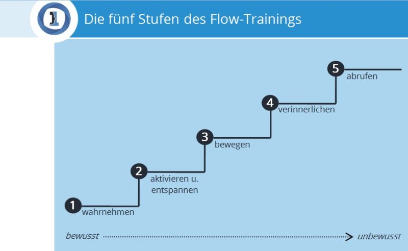 flow-training-fuenf-stufen - Mental First - Bestleistung unter Druck ...